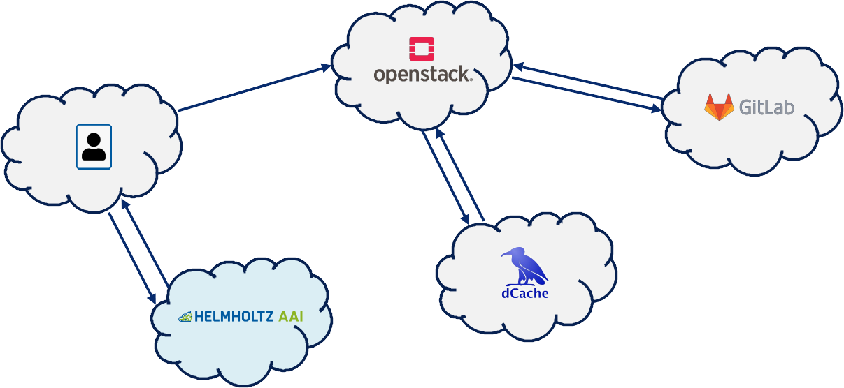 Cloud Service Orchestration for Helmholtz Imaging
